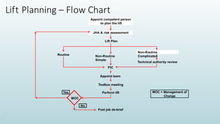 Lifting Plan ( Example) for offshore activities.pptx