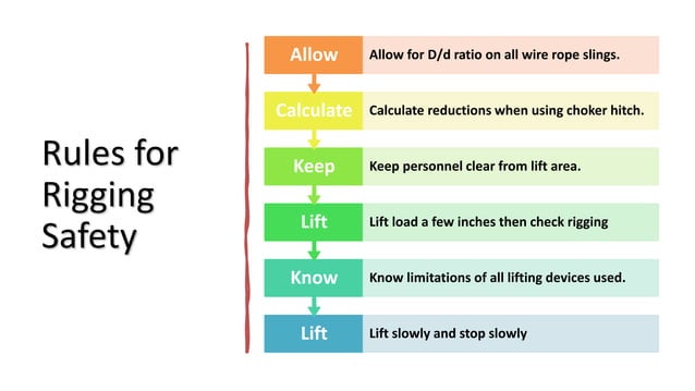 Lifting & Rigging Safety.pptx | Weightlifting | Sports