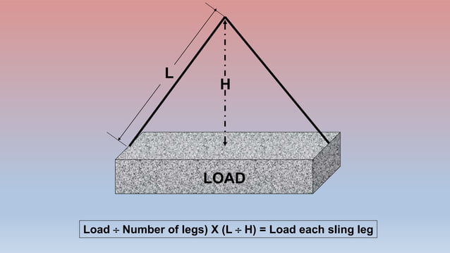 Lifting & Rigging Safety.pptx | Weightlifting | Sports