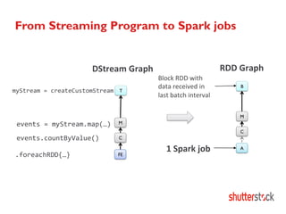 Lifting the hood on spark streaming - StampedeCon 2015 | PPT