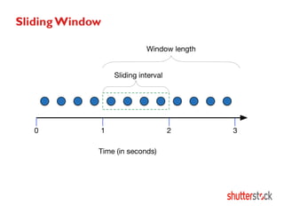 Lifting the hood on spark streaming - StampedeCon 2015 | PPT