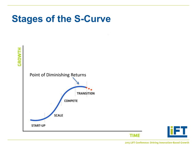Innovation and the S-Curve | PPTX