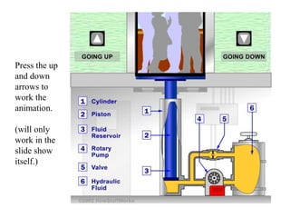 Hydraulic Passenger Lift Diagram