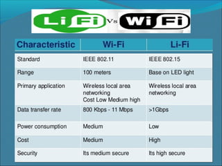LIFI | PPT