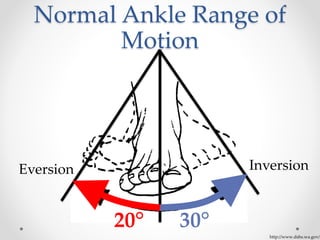 Ligament injury around ankle.pptx