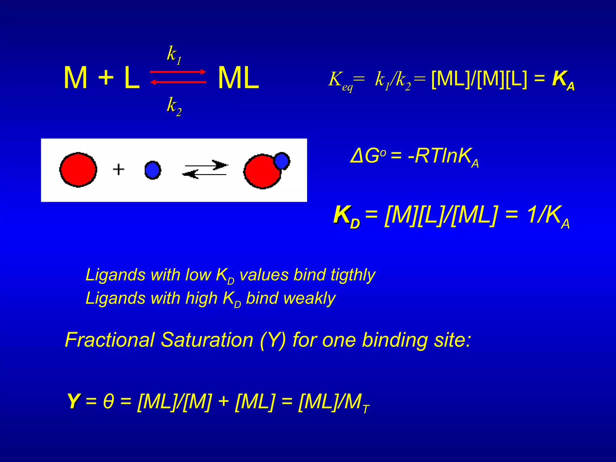 Ligand binding | PPT