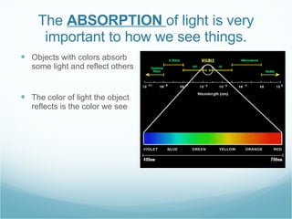 Absorption Of Light