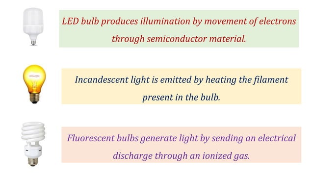 LED vs Fluorescent vs Incandescent Bulb.pptx