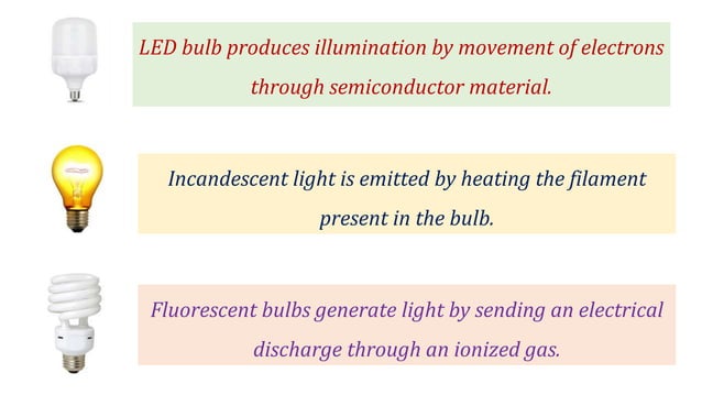 Types Of Bulbs - LED vs Incandescent vs Fluorescent.pptx