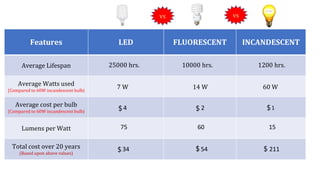 Types Of Bulbs - LED vs Incandescent vs Fluorescent.pptx