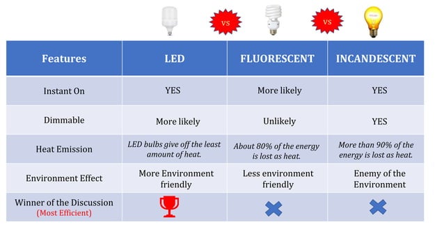 Types Of Bulbs - LED vs Incandescent vs Fluorescent.pptx