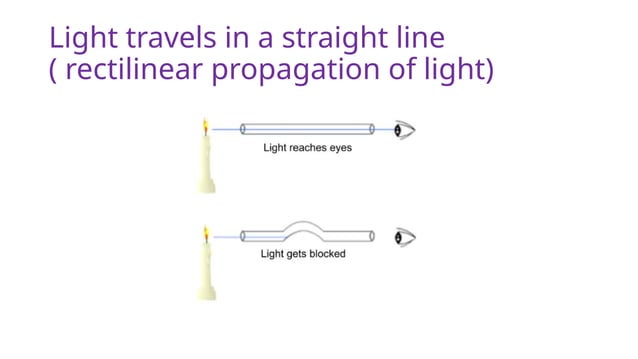 LIGHT Class 7 Science Properties of Light.pptx