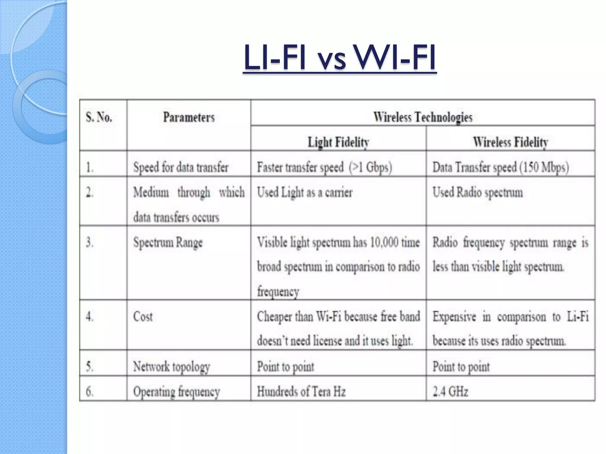 Light Fidelity(Li-Fi) Technology | PDF