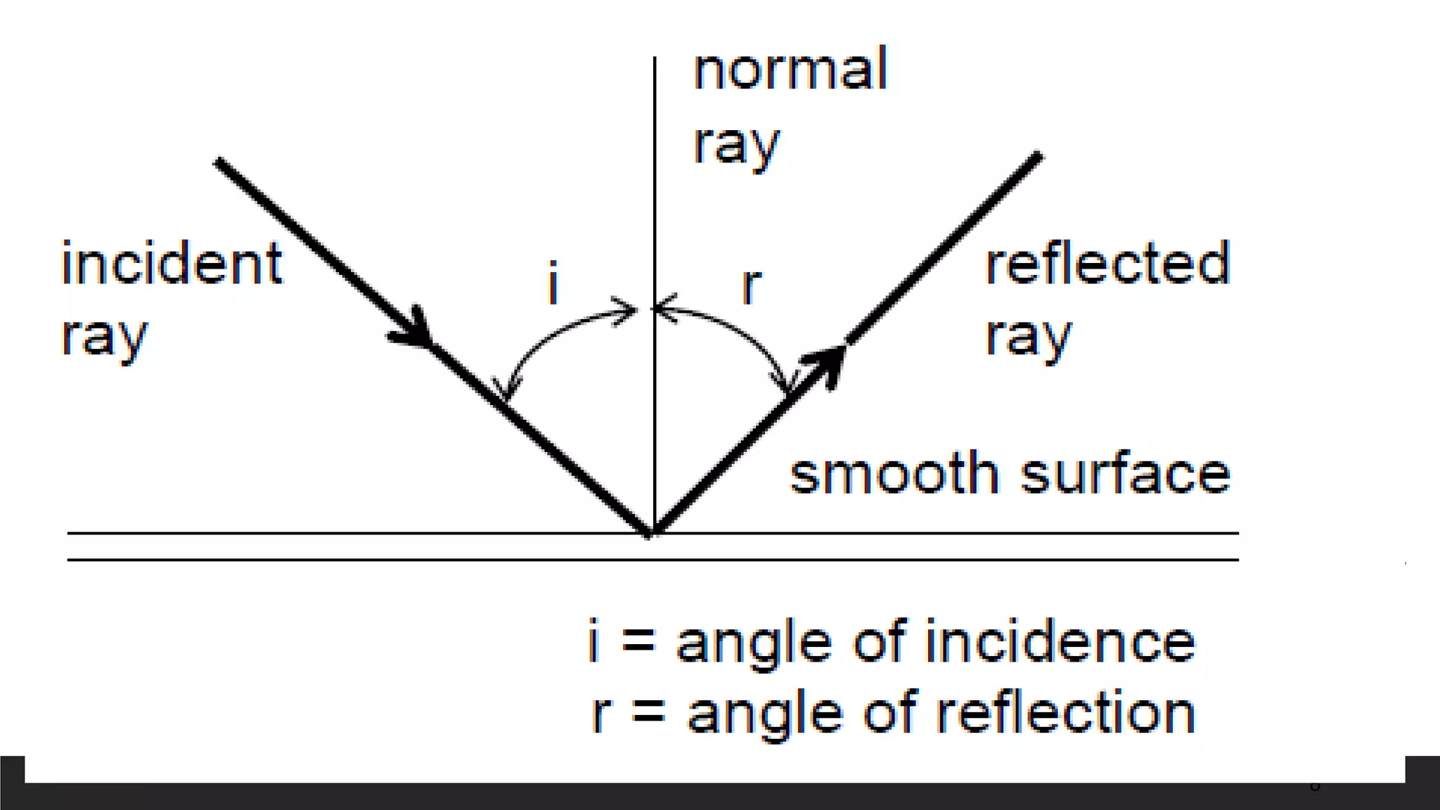 Light - Mirrors and Lenses.pptx