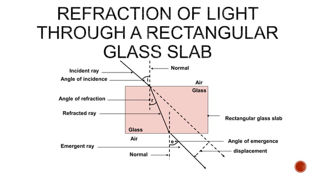Tabulate The Differences Between Reflection And Refraction
