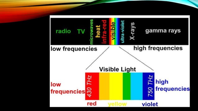 Light and The Electromagnetic Spectrum | PPTX