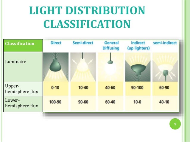 Site Lighting Distribution Types