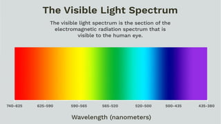 LIGHT AS A WAVE and Light as a wave refers to the understanding of ...