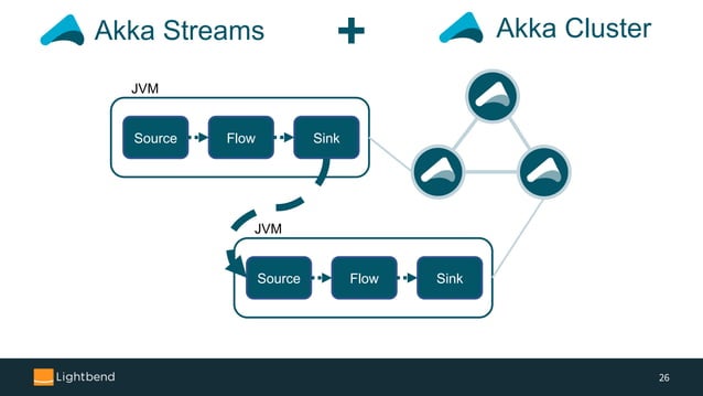 Akka at Enterprise Scale: Performance Tuning Distributed Applications | PPT