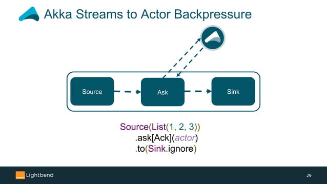 Akka at Enterprise Scale: Performance Tuning Distributed Applications | PPT