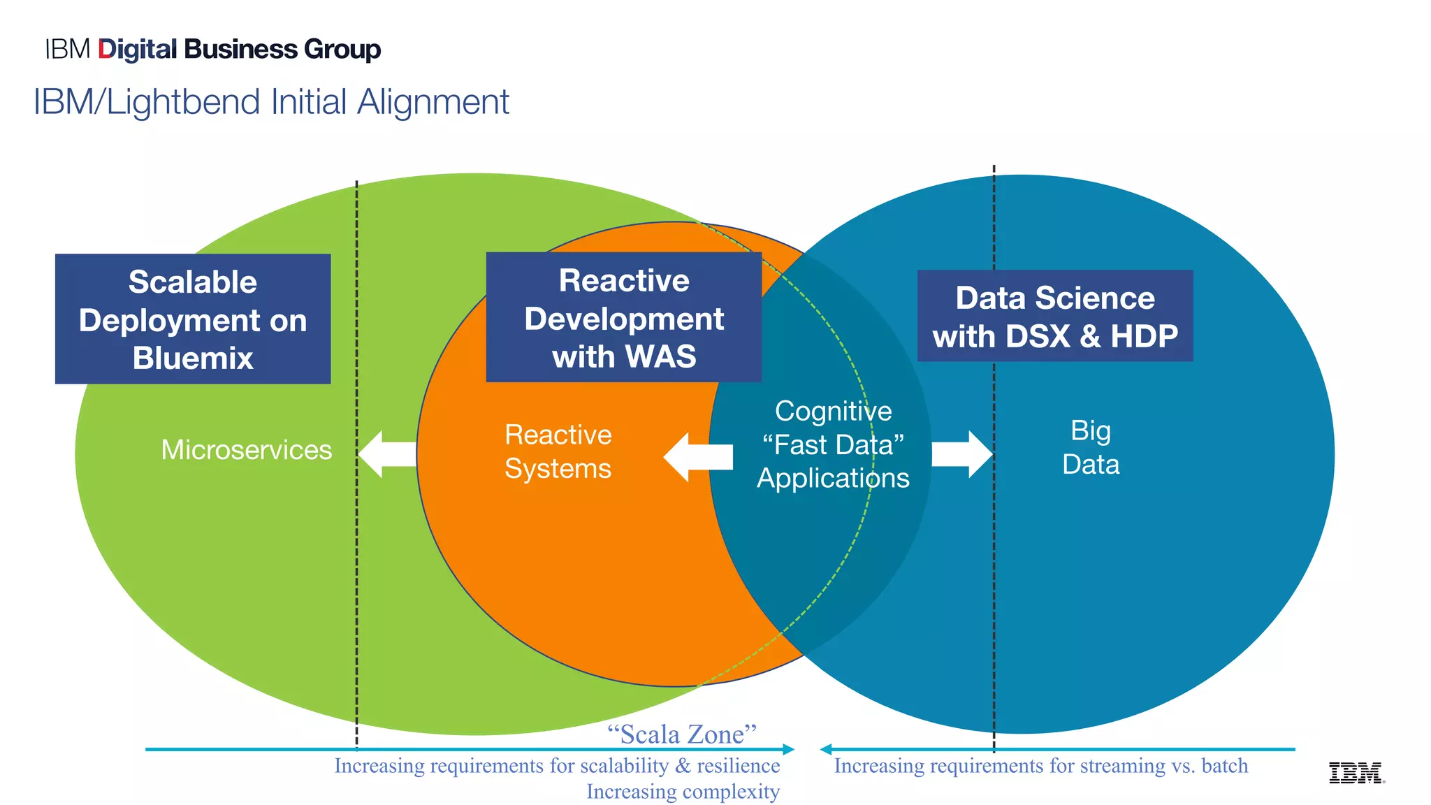 IBM and Lightbend Build Integrated Platform for Cognitive Development | PDF