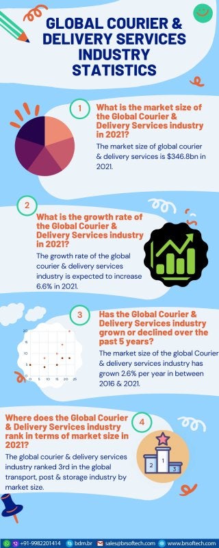Global Courier & Delivery Services Industry statistics