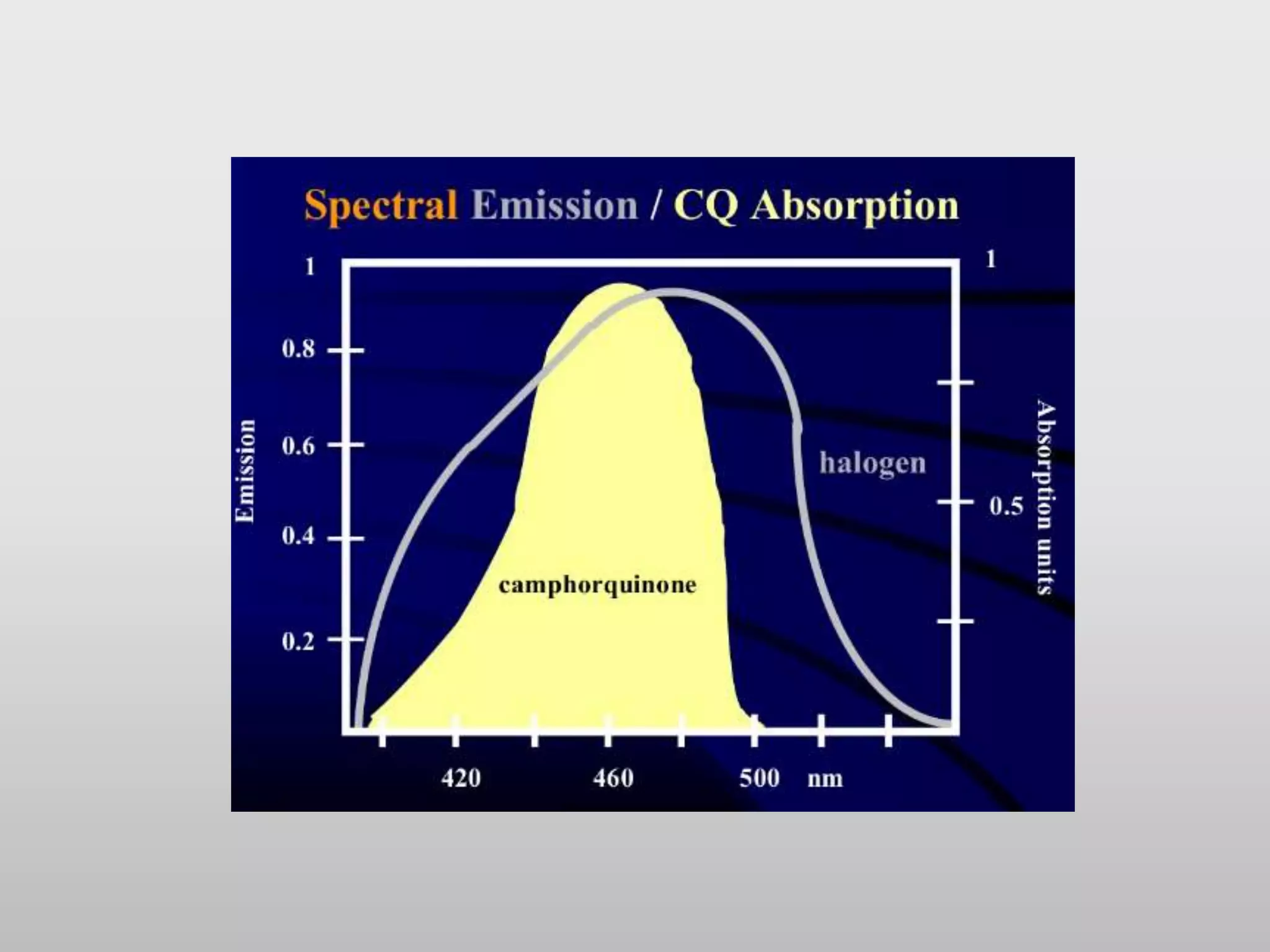 Light curing units | PPTX