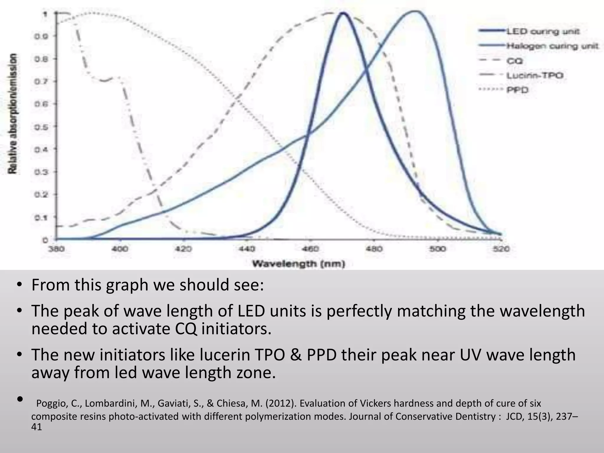 Light curing units | PPTX