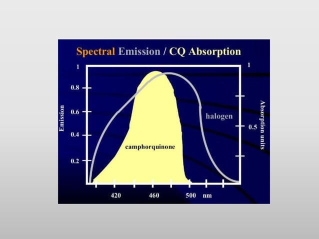 Light curing units | PPTX