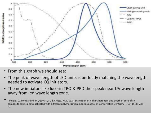 Light curing units | PPTX