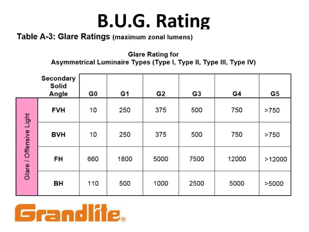 Luminaire Light Distribution Classifications | PPTX | Geography | Science
