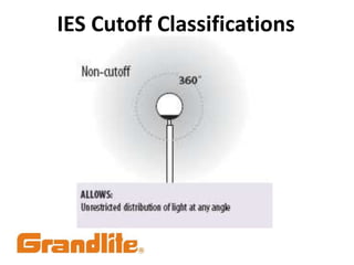 Luminaire Light Distribution Classifications | PPTX
