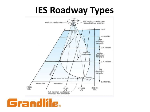 Luminaire Light Distribution Classifications | PPT
