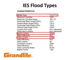 Luminaire Light Distribution Classifications | PPTX | Geography | Science