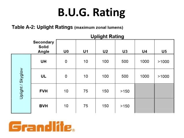Site Lighting Distribution Types