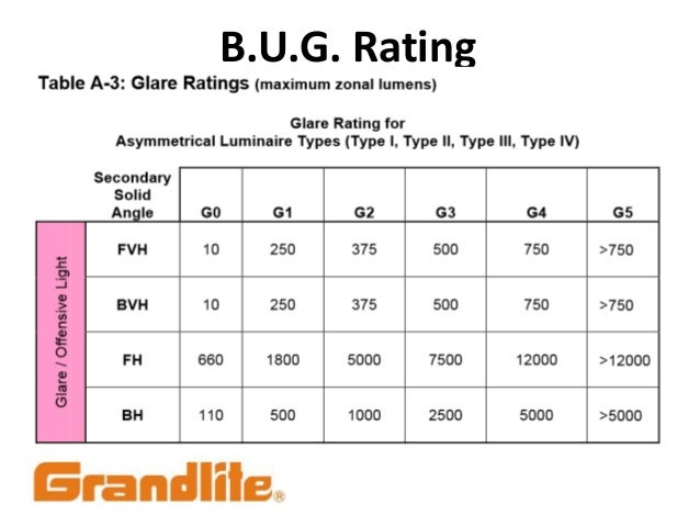 Ies Lighting Distribution Type Ii