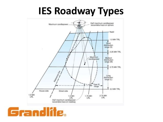 Ies Distribution Patterns
