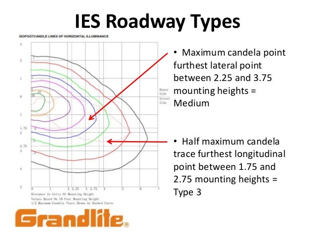 Ies Distribution Patterns