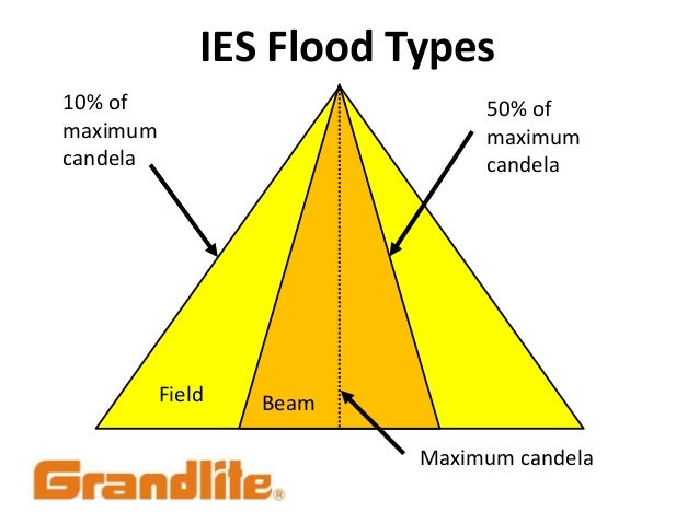 Ies Distribution Patterns