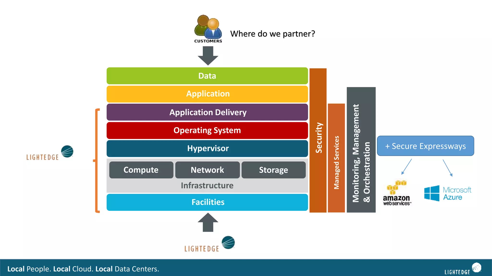 LightEdge Partner Cloud Overview | PPTX