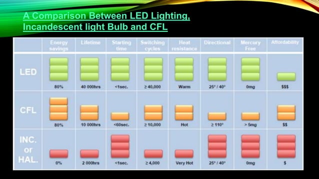 Light emitting diode’s a Basic Description of LED Bulbs... | PPT