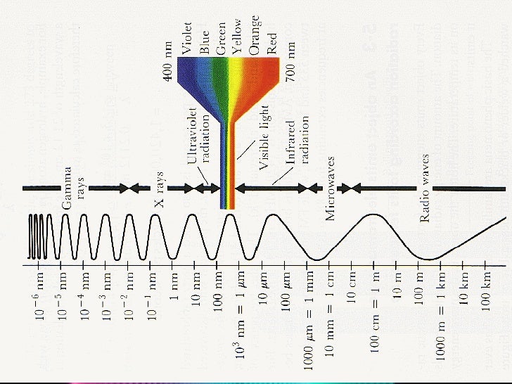 Light Energy Absorption Energy Interaction In Remote Sensing Light