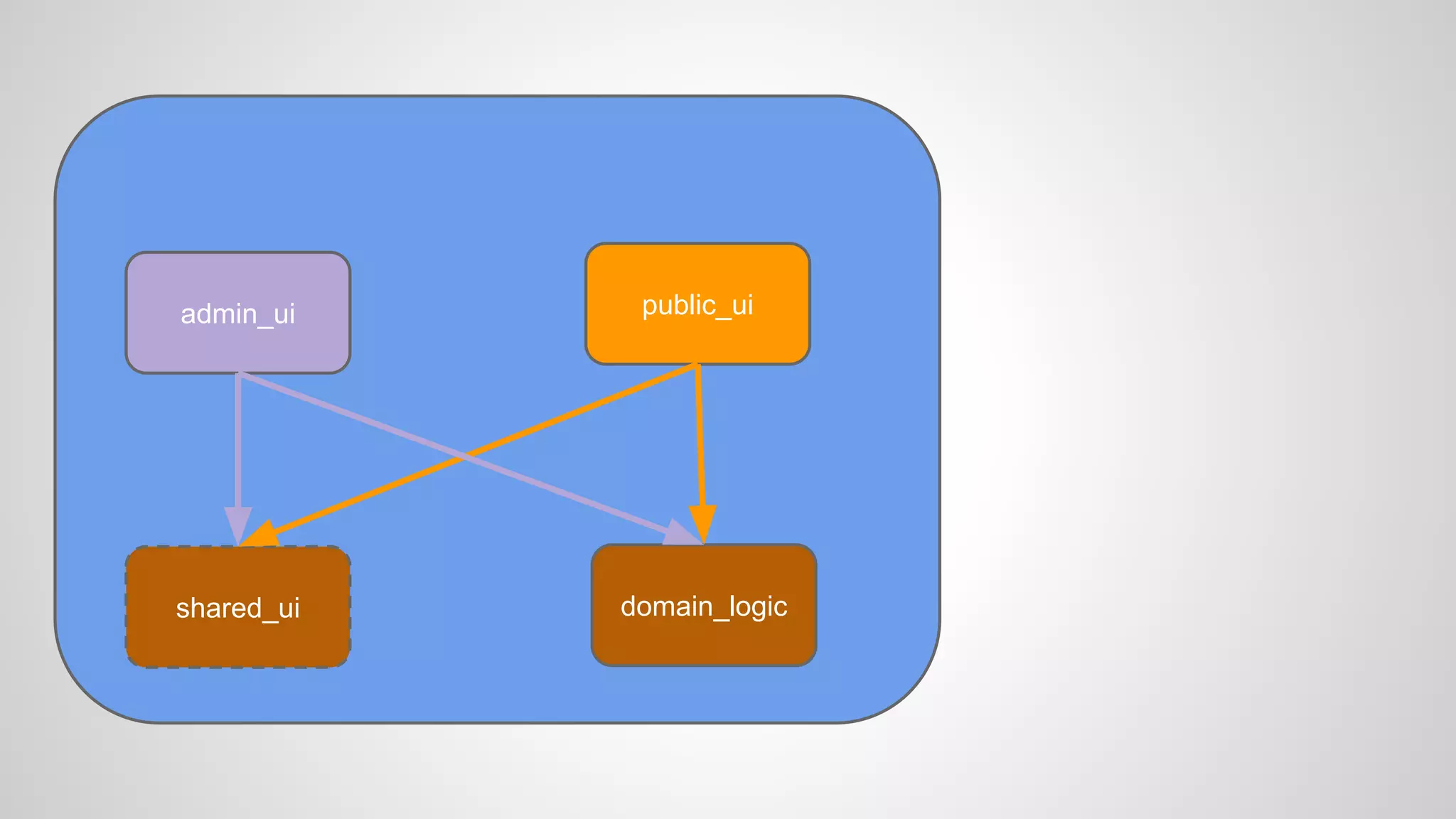 Lightening A Component Based Rails Architecture Ppt