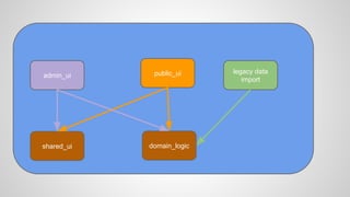 Lightening a component based Rails architecture | PPT