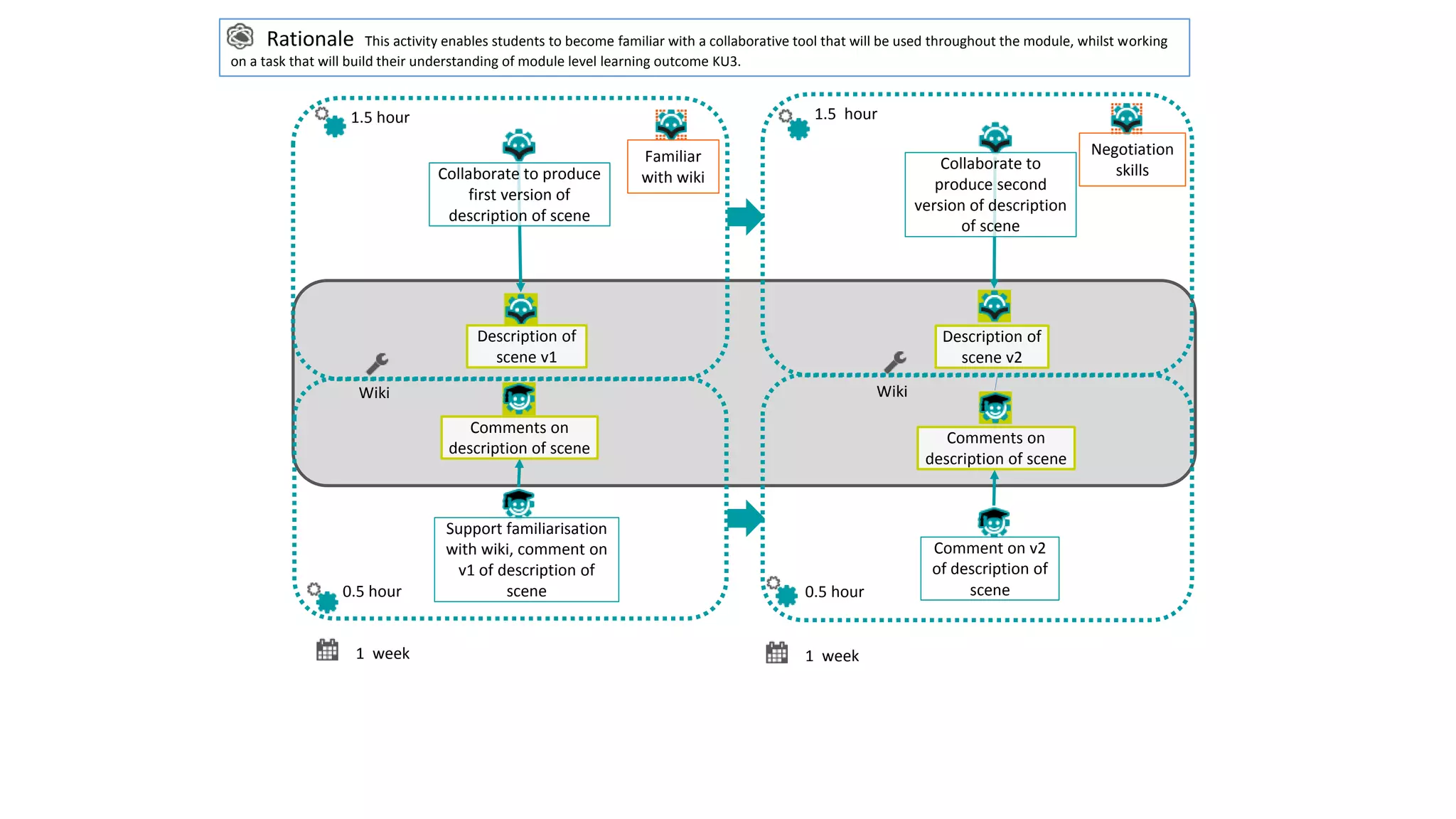 Activity level Learning Design representations to enhance curriculum design | PPTX