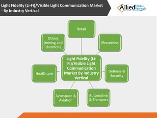 Light Fidelity (Li-Fi)/Visible Light Communication Market to Reach $115 ...