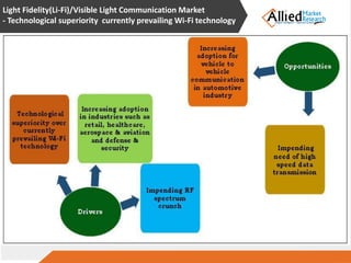 Light Fidelity (Li-Fi)/Visible Light Communication Market to Reach $115 ...