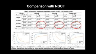 [PaperReview] LightGCN: Simplifying and Powering Graph Convolution Network for Recommendation | PDF
