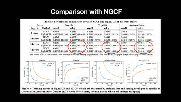 [PaperReview] LightGCN: Simplifying and Powering Graph Convolution Network for Recommendation ...
