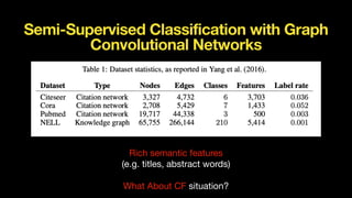 [PaperReview] LightGCN: Simplifying and Powering Graph Convolution Network for Recommendation | PDF